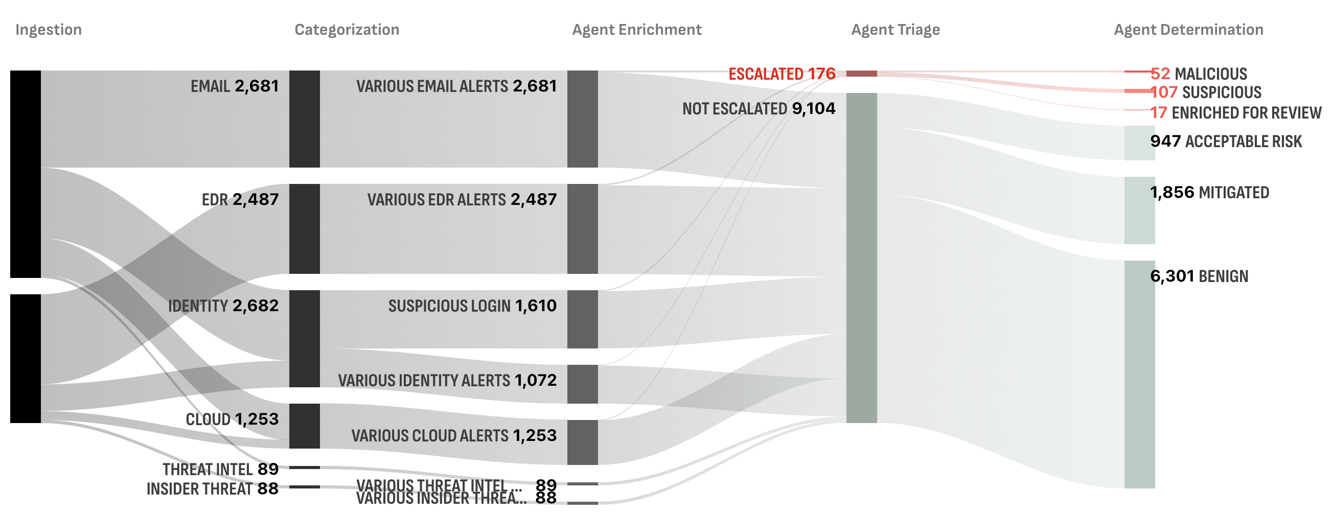 6 Agentic AI SOC Metrics: Measuring the Value of AI Agents in Security ...